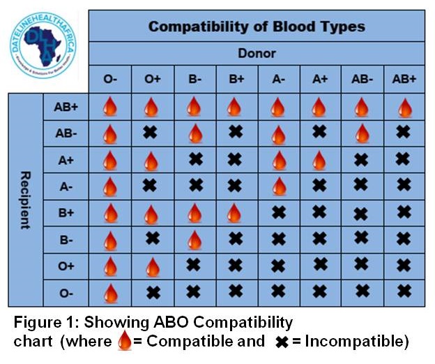 Blood grouping and Typing: A guide for Africans